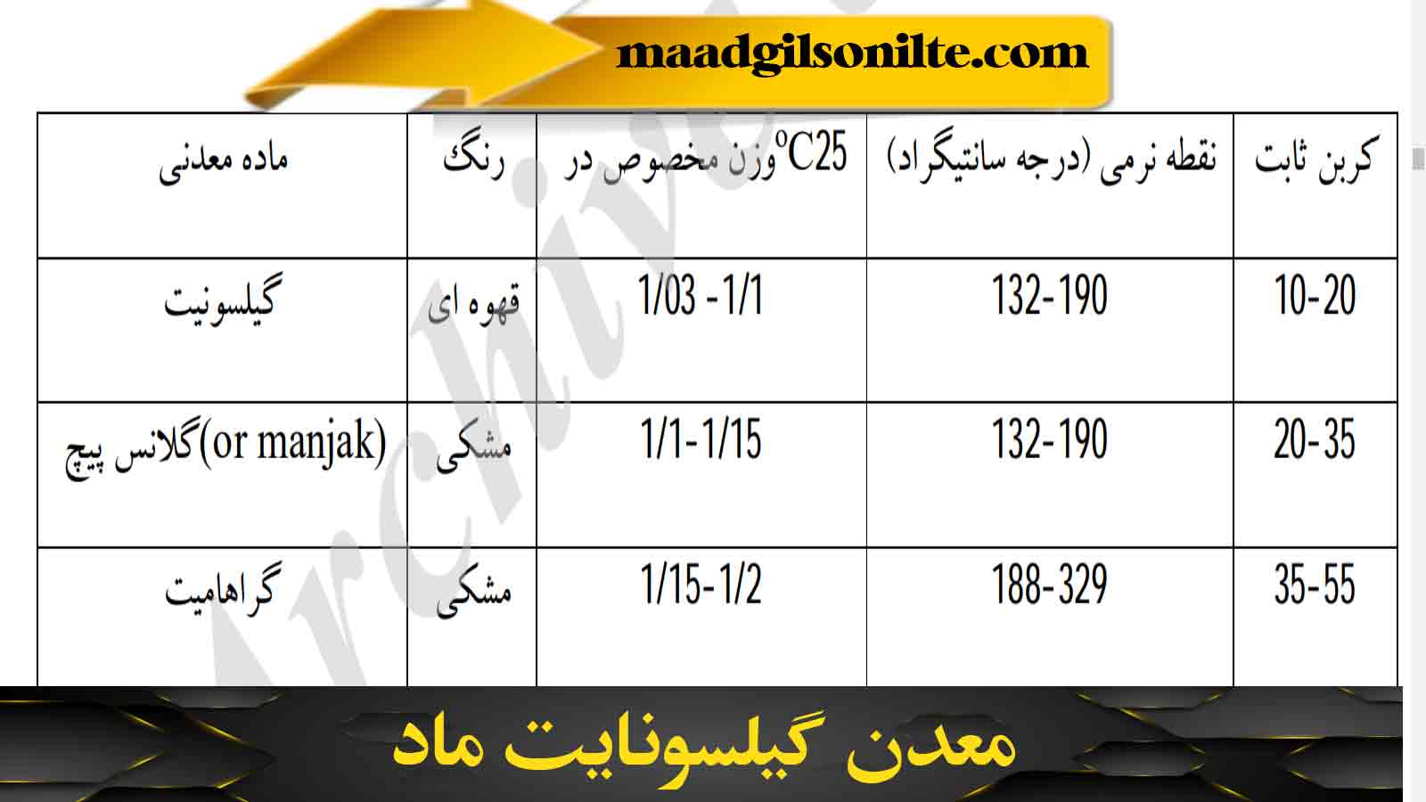 Classification of natural bitumen - معدن گیلسونایت و قیر طبیعی ماد